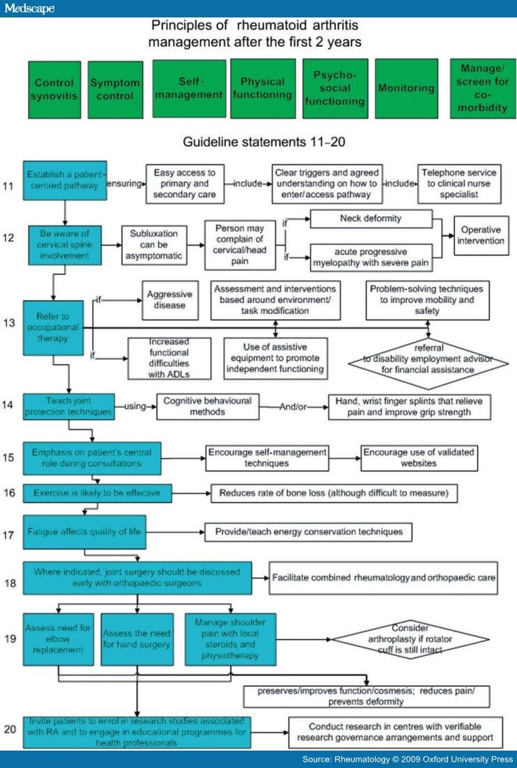 Guideline For The Management Of Rheumatoid Arthritis After First 2 Years