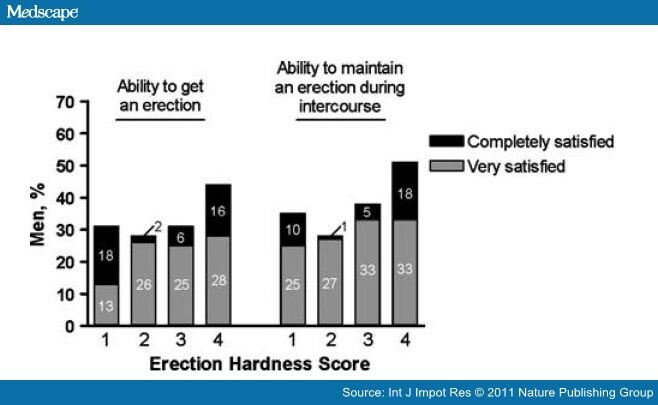 Satisfaction With Sex And Erection Hardness