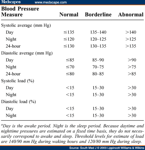 Ambulatory Blood Pressure Monitoring