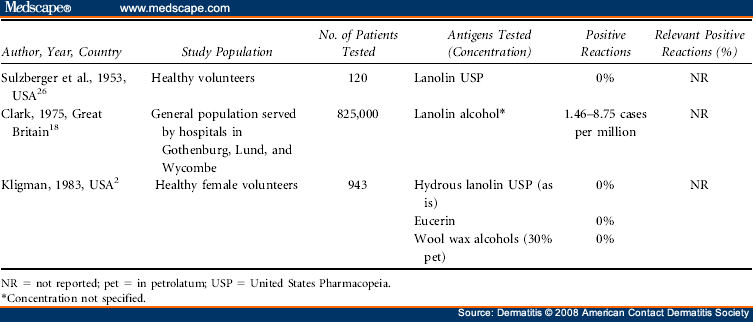 Lanolin Allergy Epidemiology Responsible Allergens And Management