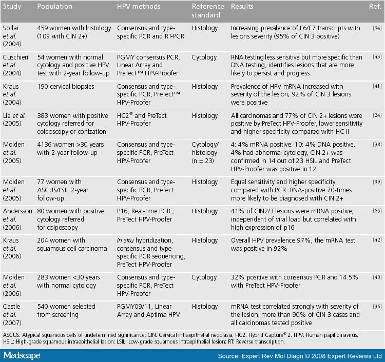 Human Papillomavirus E6 E7 Mrna Testing Predictive Marker Cervical Cancer